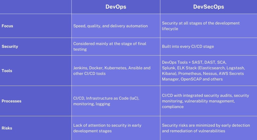 DevSecOps: How is it different from DevOps? | PlaysDev