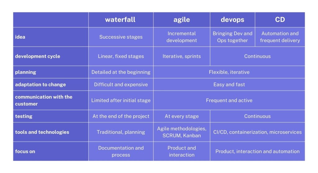 The evolution of development methodologies: from Waterfall to CD ...