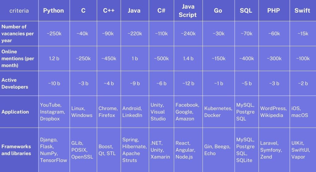 10 most worth-learning programming languages of 2024 | PlaysDev
